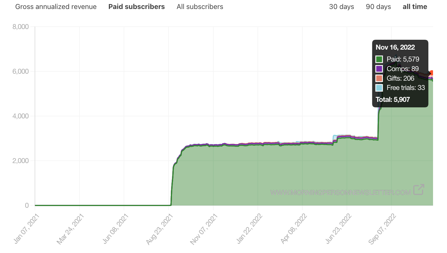 Substack Top Earners Making $25,000 per Month (Substack Success Stories) - Creatoregg.com